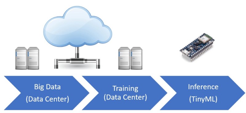 What Is Tiny Machine Learning (TinyML)? What Is Tiny Machine Learning (TinyML)?